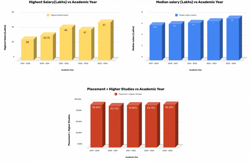 Training and Placement